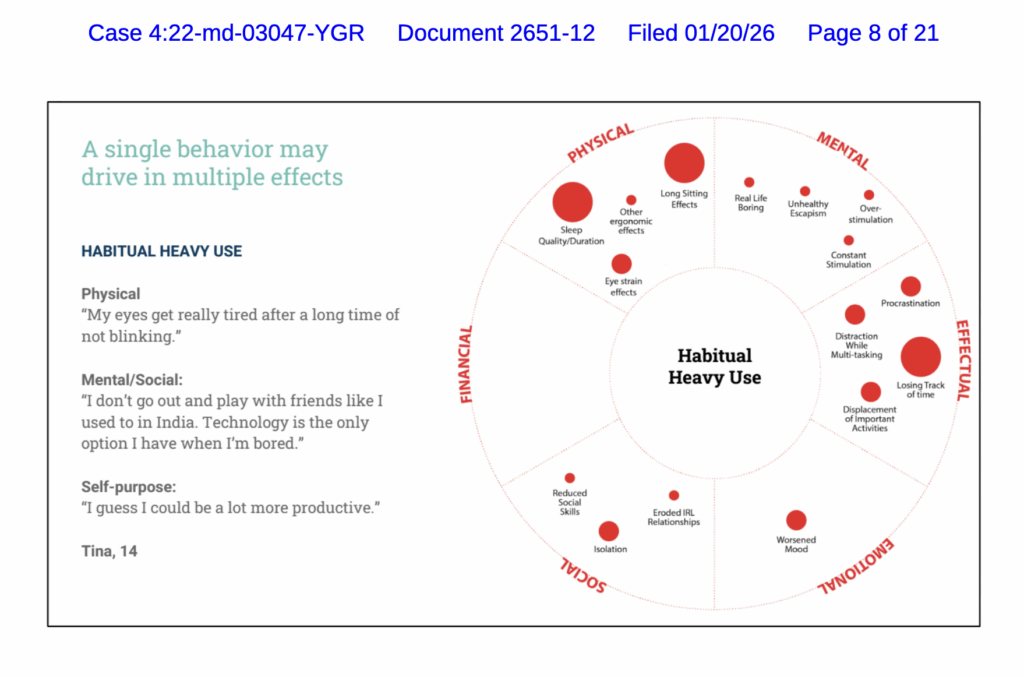 TECH OVERSIGHT REPORT: UNSEALED COURT DOCUMENTS SHOW TEEN ADDICTION WAS ...